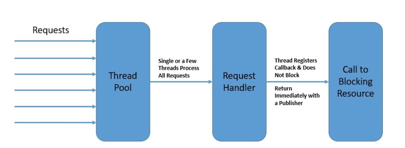 Thread per request VS EventLoop Model in Spring